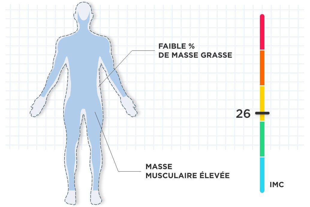 IMC : Qu’est-ce qu’un IMC normal ? | Withings France